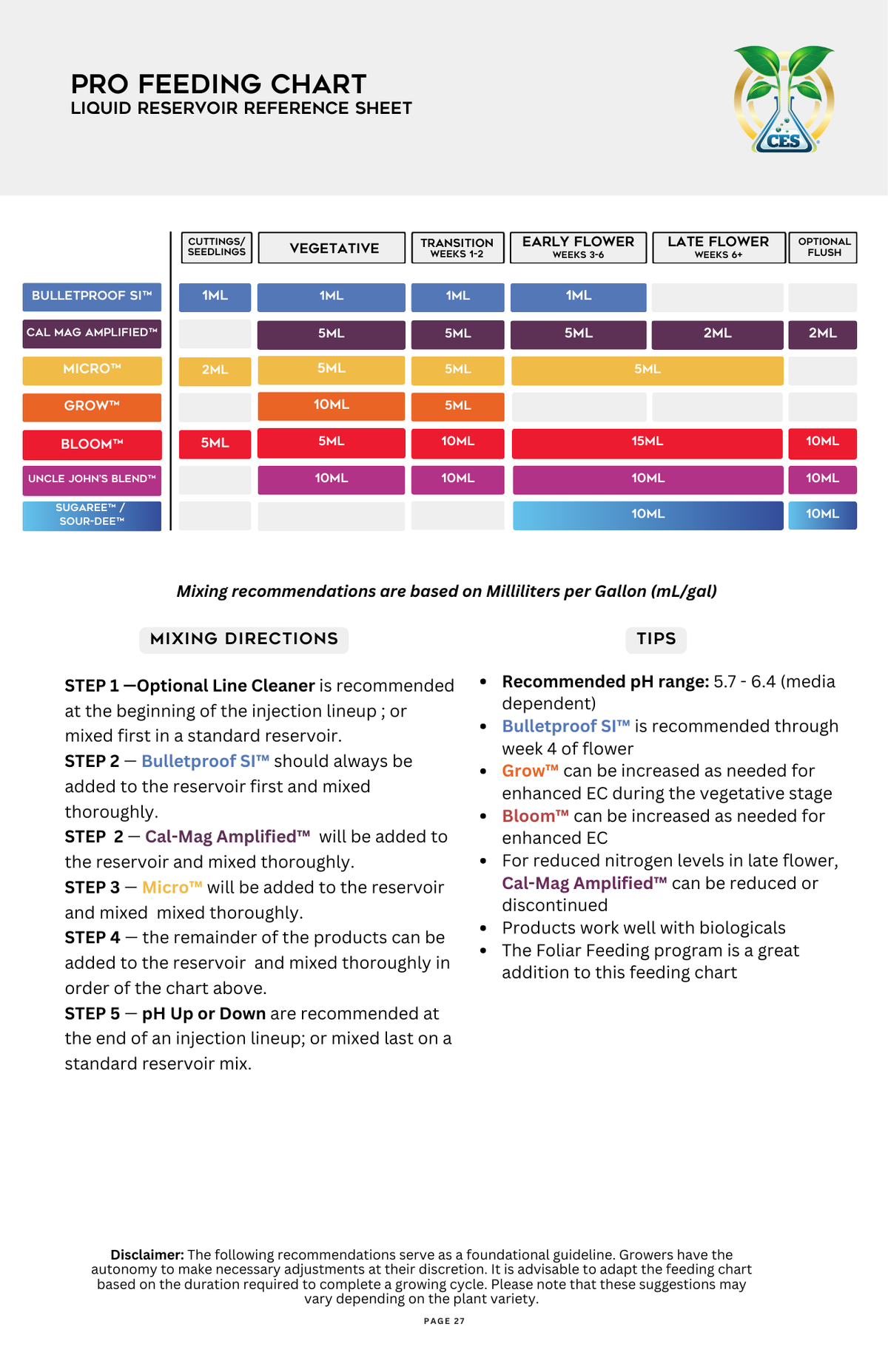 Liquid Feeding Charts – Cutting Edge Solutions